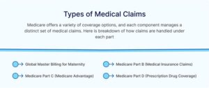 How Long Does a Medicare Claim Take to Process?